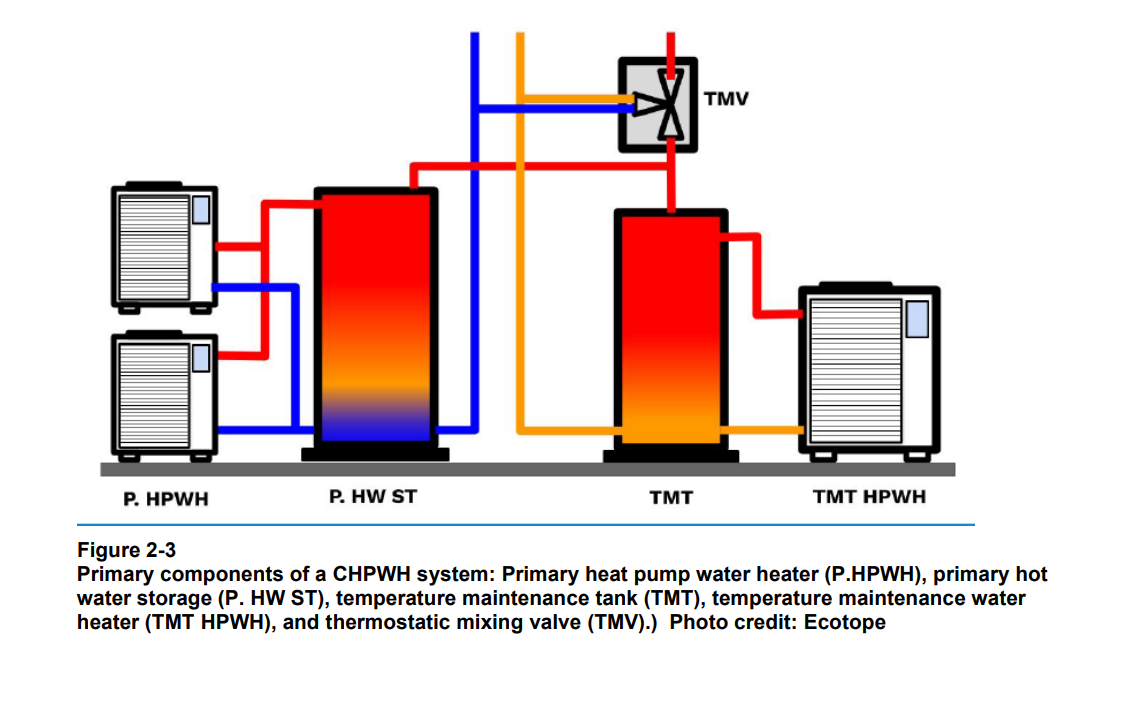 Design Guide: CO2 Heat Pump Water Heaters for Multifamily Buildings ...
