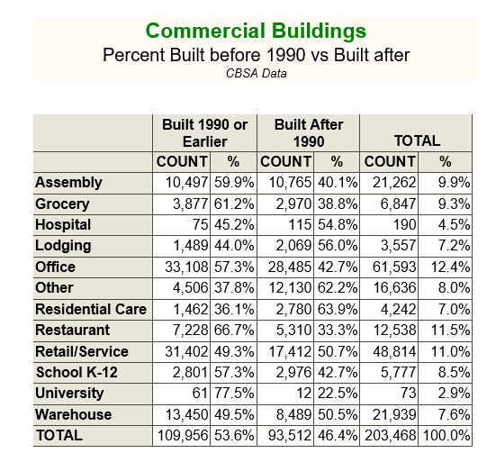 Northwest Commercial Building Stock Data - BetterBricks